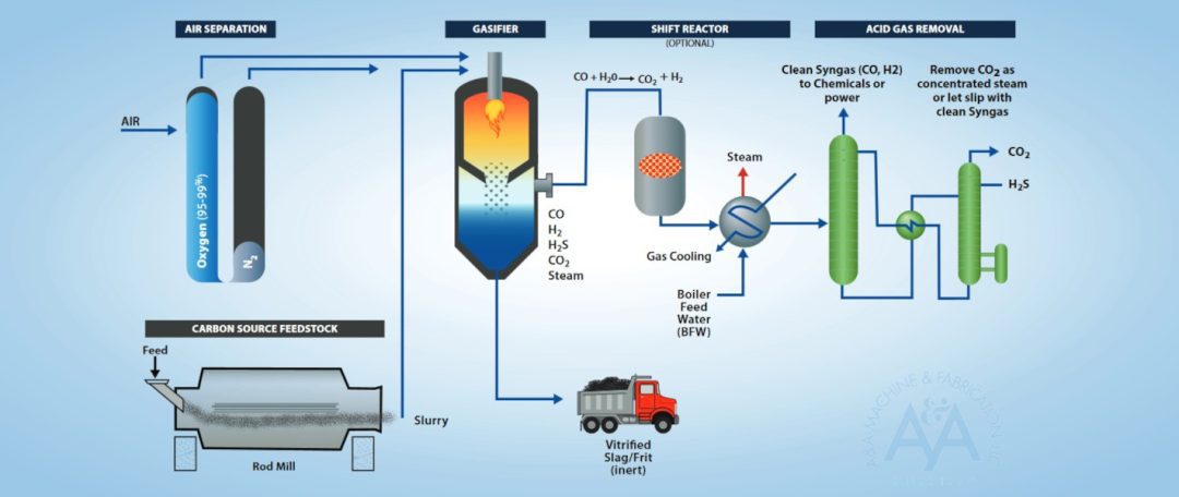 Syngas Gasification | A & A Machine & Fabrication LLC